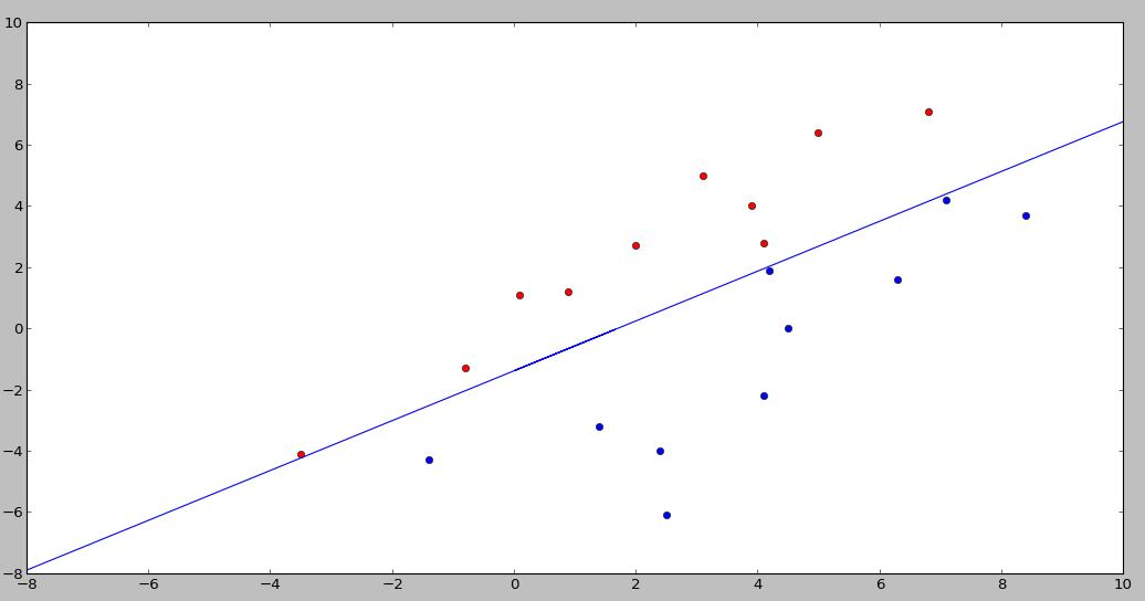 Perceptron Learning Implement Online Perceptron Algorithm In Python
