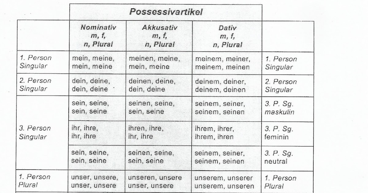 Deutsch ist schön...kommt!: NB2- Possessivpronomen und Deklinationen