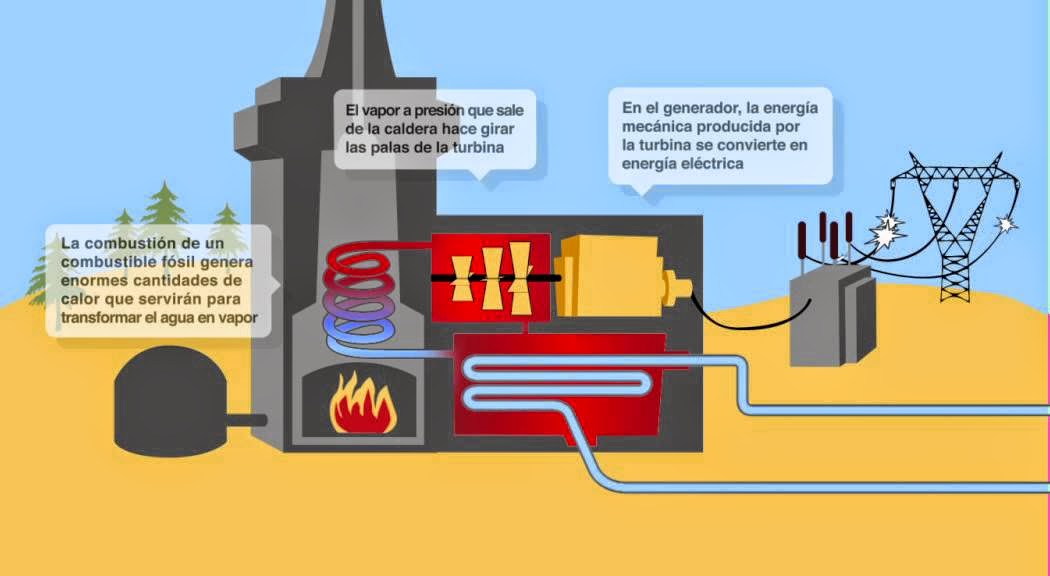 Tecnologia & Más : GENERACION DE ELECTRICIDAD