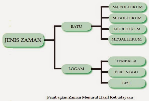 Dunia Sejarah: Pengertian Tabel, Grafik, dan Bagan