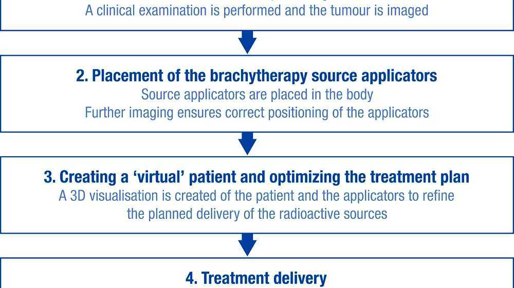 Unsealed source radiotherapy