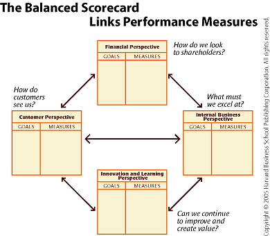 The Balanced Scorecard-Measure that drive Performance