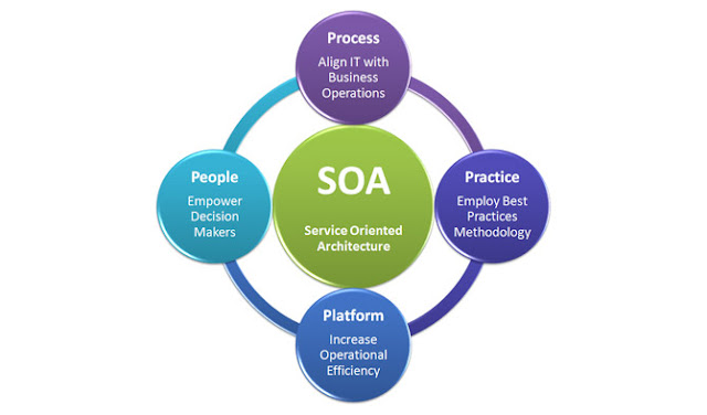 Service-Oriented Architecture (SOA) - Neuroon Networks