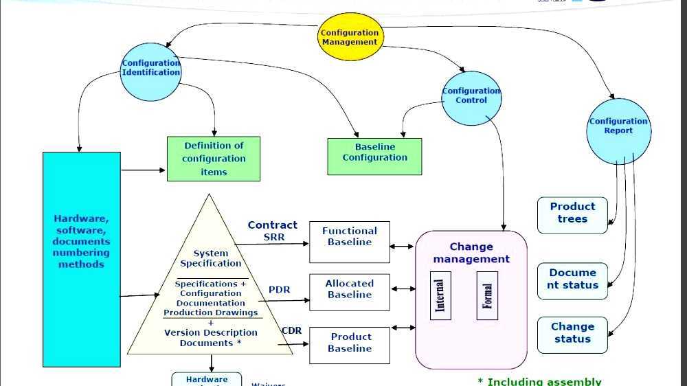 Baseline (configuration management)