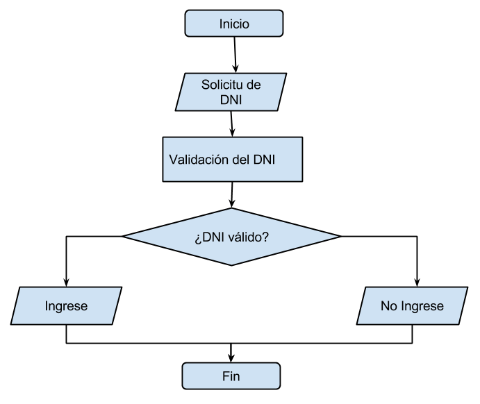 Algoritmos y Dev C++