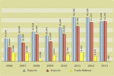International Business Management: PERU: Trade Balance – Imports and ...