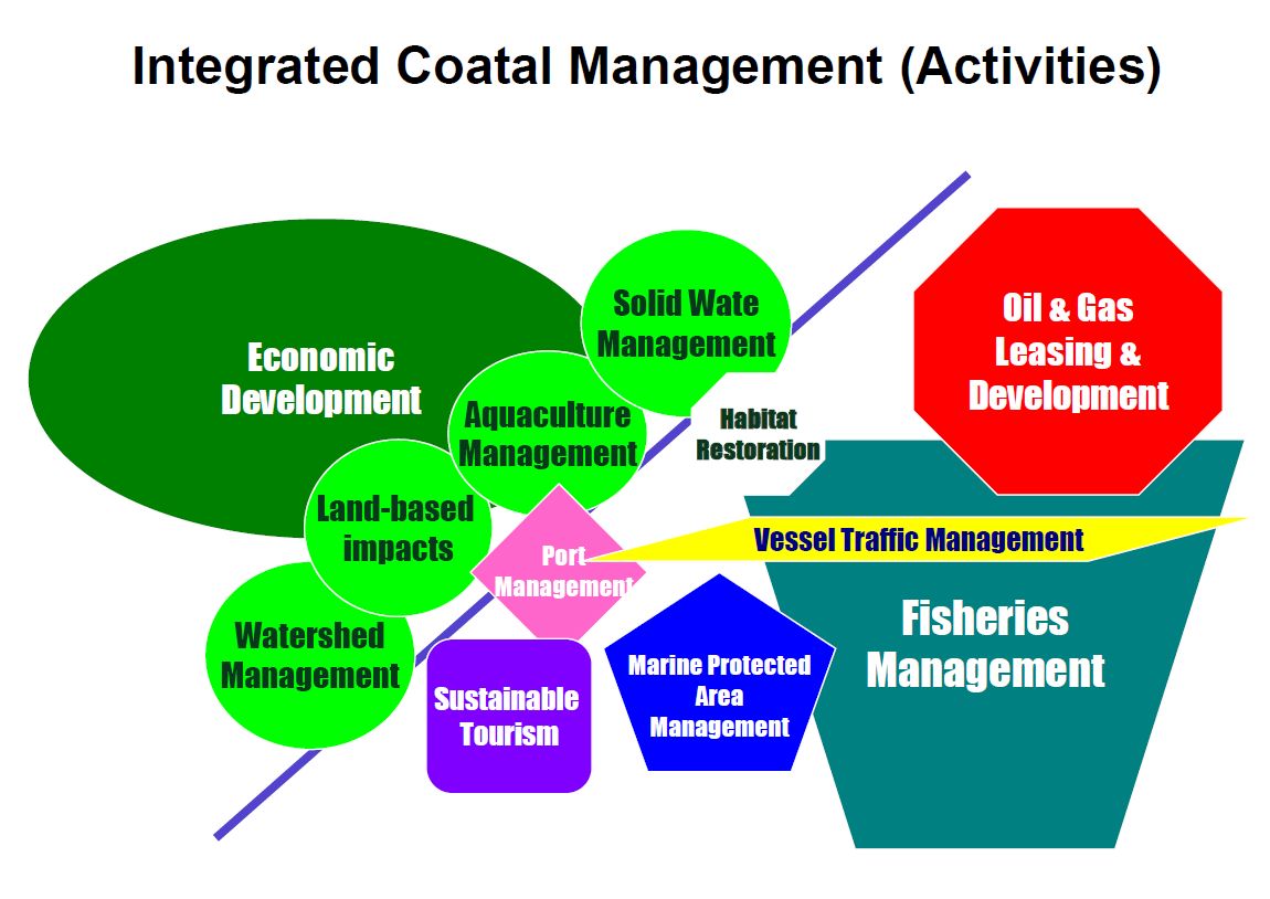 Soc Trang team: Strategy on Integrated Coastal Management in Vietnam