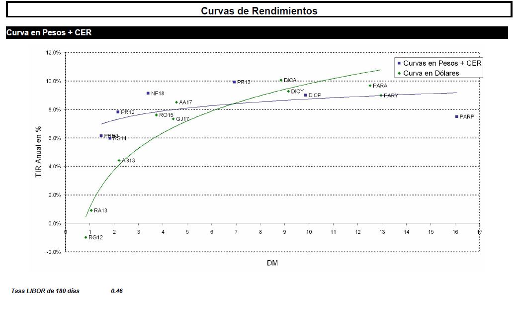 DIARIO DE ACCIONES Y ALGO MAS: Curva de rendimientos de los bonos ...