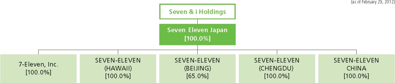 Sastech: 7-Eleven, Inc.’s Business Model