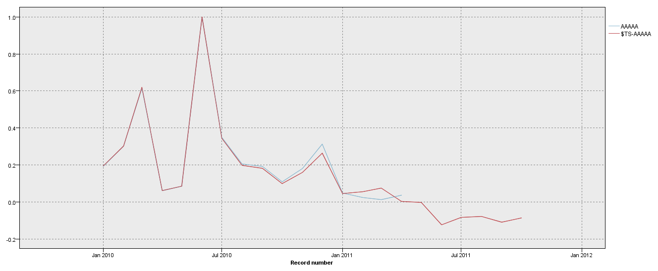 Creating a time series forecast using IBM SPSS Modeler