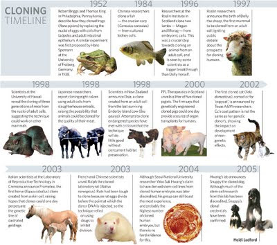 Review History, World History Blog: Cloning Has Been Going On In The ...