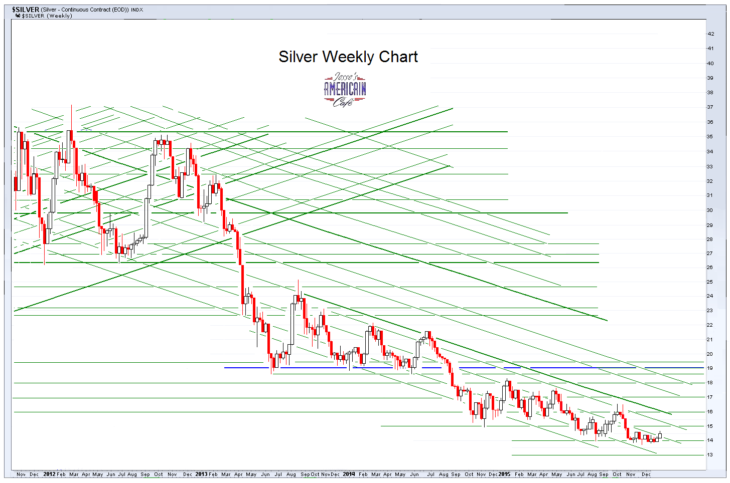 Jesse's Café Américain: Gold Daily and Silver Weekly Charts ...