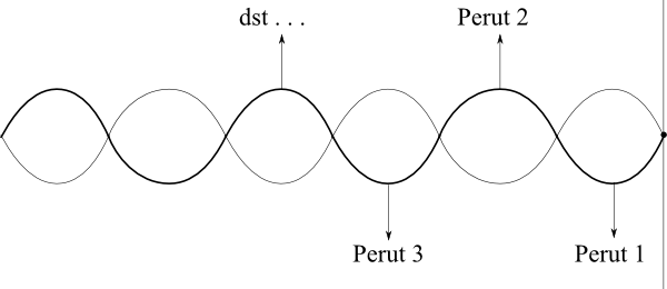 Pembahasan Gelombang Stasioner Lengkap dengan Contoh Soalnya - Dokter ...