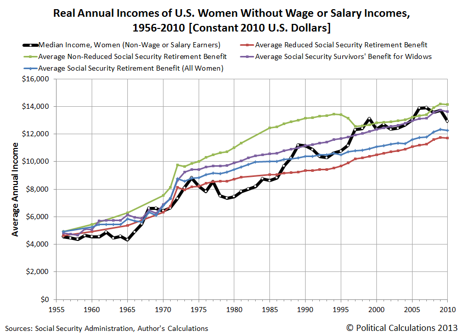 Political Calculations: The Incomes of Women Without Wages