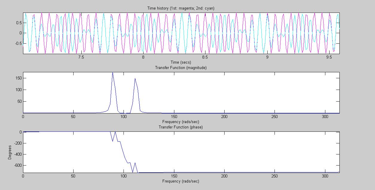 MATLAB Simulation Codes and Outputs: DSBSC using Internal Structure of blocks