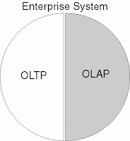 OLTP Vs OLAP