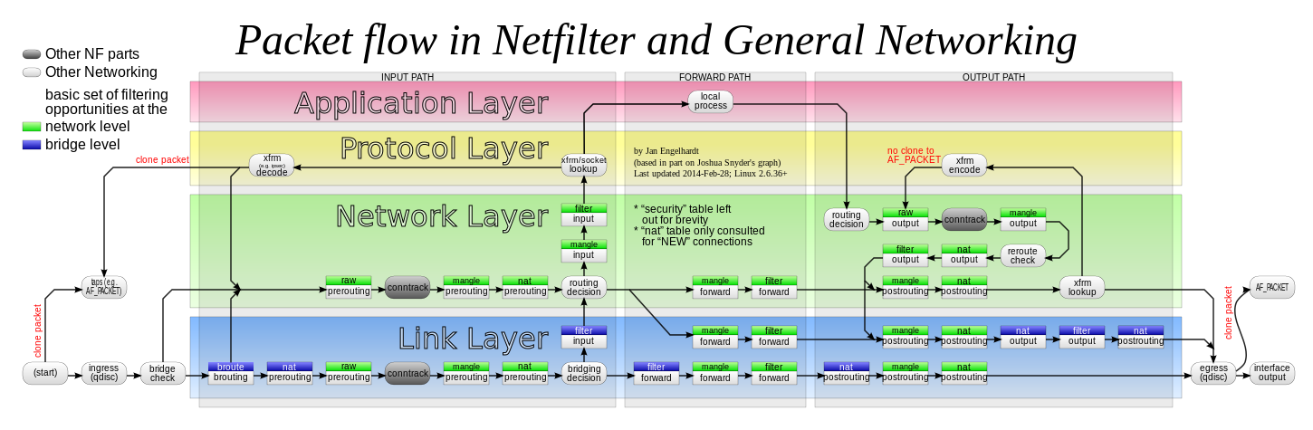 fosshelp: iptables port redirection example with REDIRECT target and ...