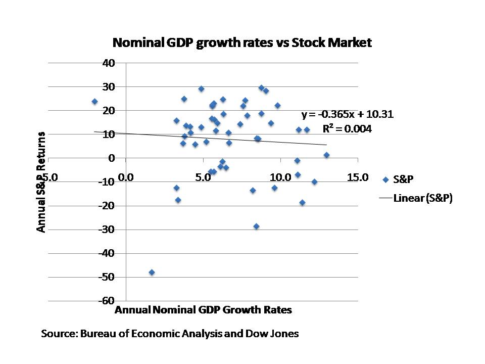 Economic Reviews: The relationship between GDP growth and Stock Market