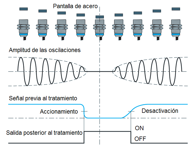 Detectores o sensores de proximidad inductivos - FARADAYOS
