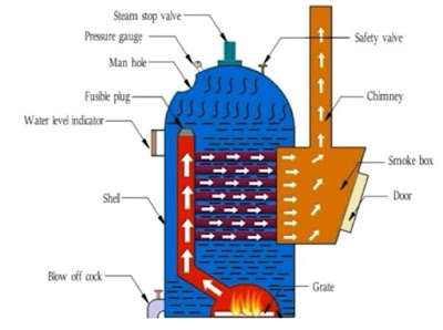 What is the principle operation of a boiler?