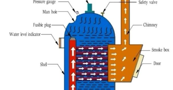 What is the principle operation of a boiler?