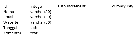 Konsep INSERT Data dengan PHP