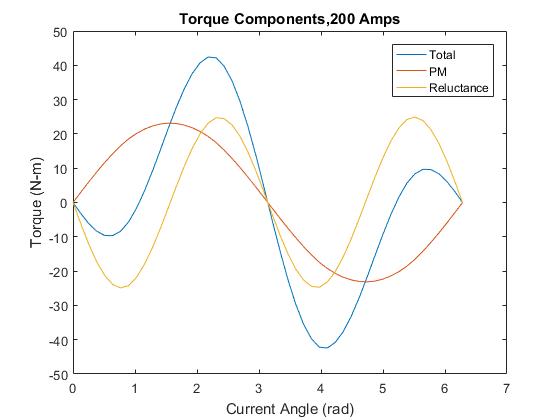 BuildIts in Progress: Some Motor Math and Simulation