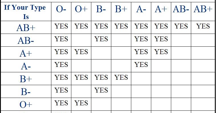 မြန်မာ့အရုဏ်သစ် ပရဟိတ: Live Donor for Blood AB+ urgently required
