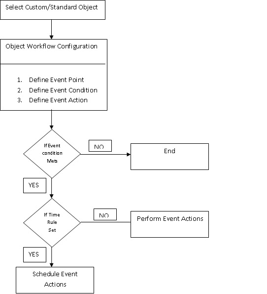 Oracle Fusion Applications Object Work Flow