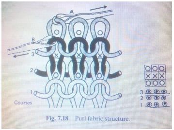Basic Weft knitted Fabric structures and Their End Uses