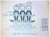 Basic Weft knitted Fabric structures and Their End Uses