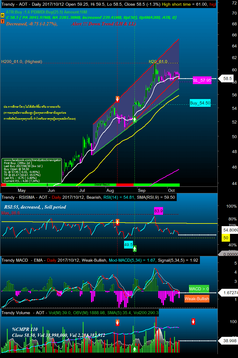 Thai Sanoo: aot settrade