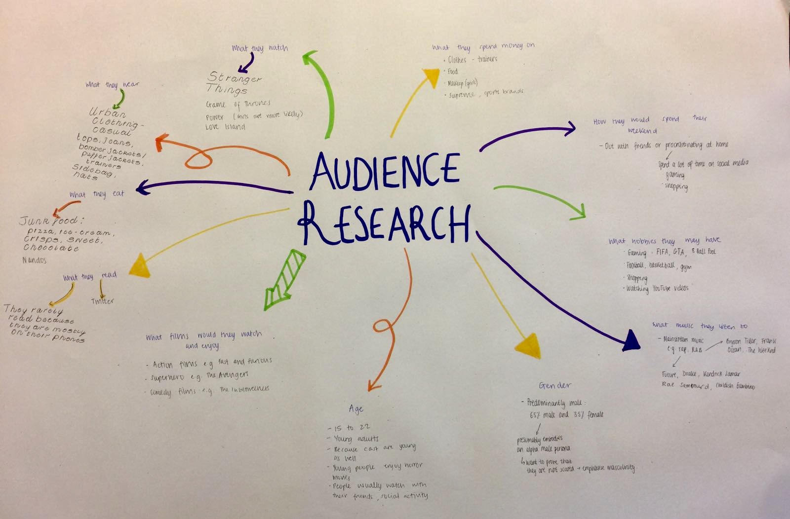 Target Audience Mindmap