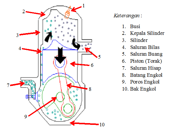 Klasifikasi Motor Bensin Torak