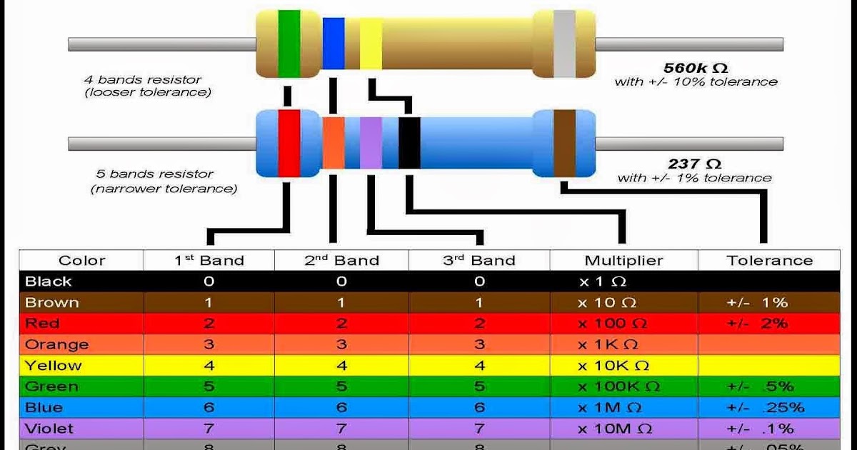 techbuilderpartner.com: color coding of resistance