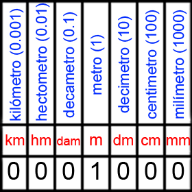 LA FISICA: UNIDADES DE MEDIDA EN FÍSICA
