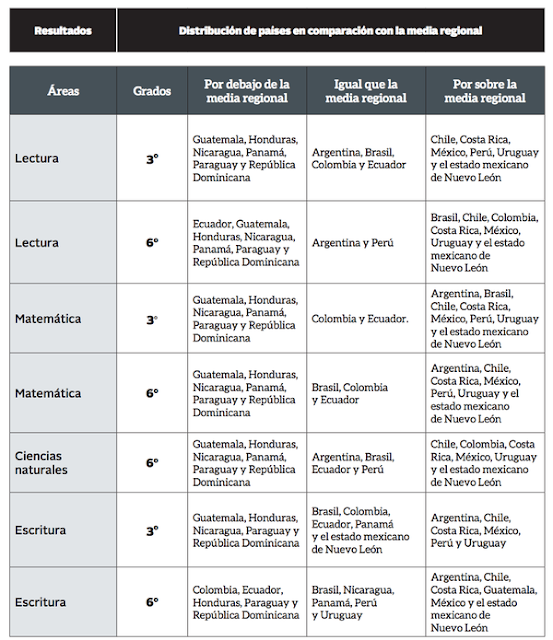 OTRAƎDUCACION: América Latina y las pruebas del LLECE