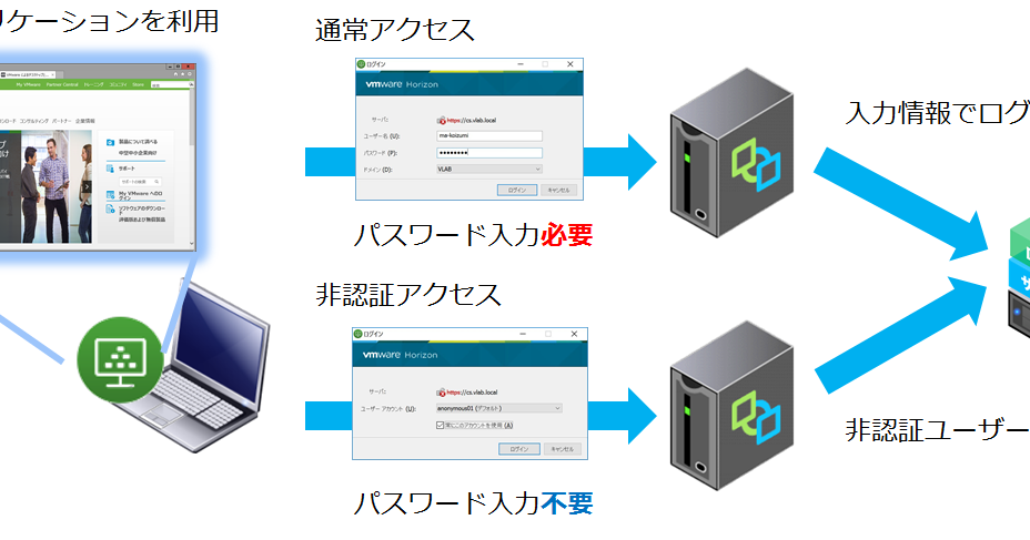仮想化放浪記: Horizon 7 新機能 (非認証アクセス編)