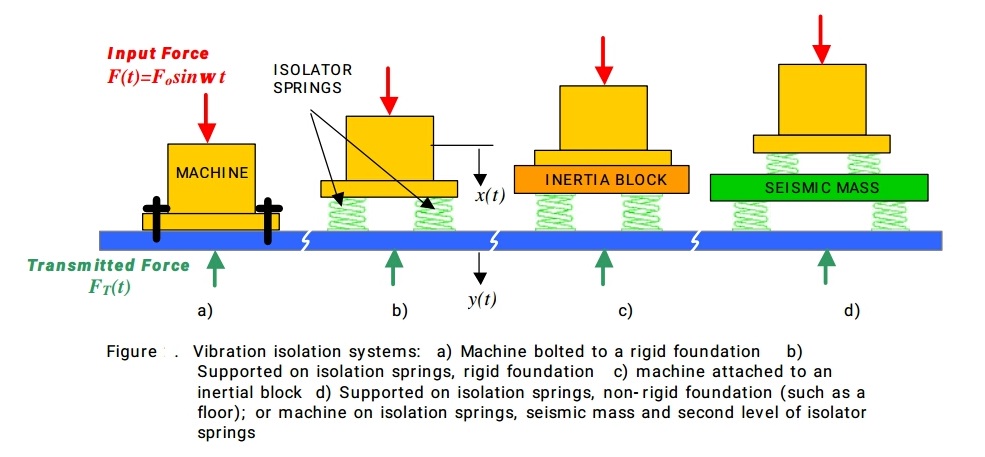 EDUCATION BLOG: Vibration Isolation and Transmissibility