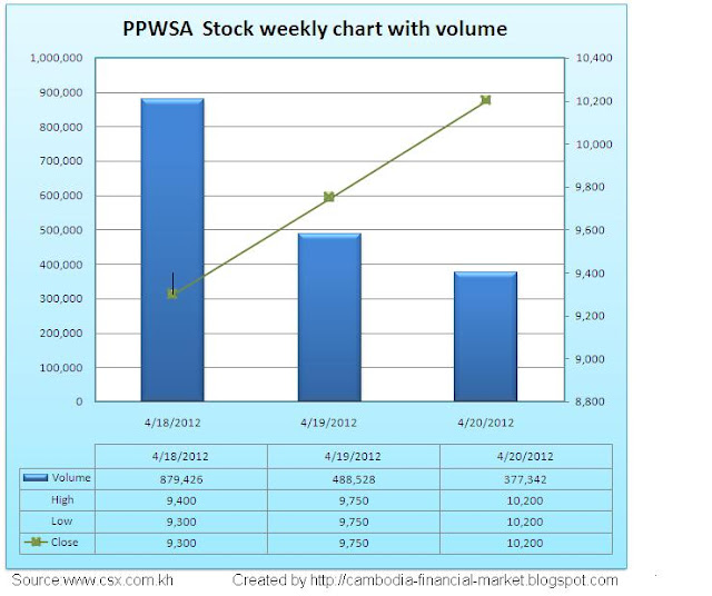 Cambodia Financial Market : PPWSA Stock Weekly Chart With Trading Volume