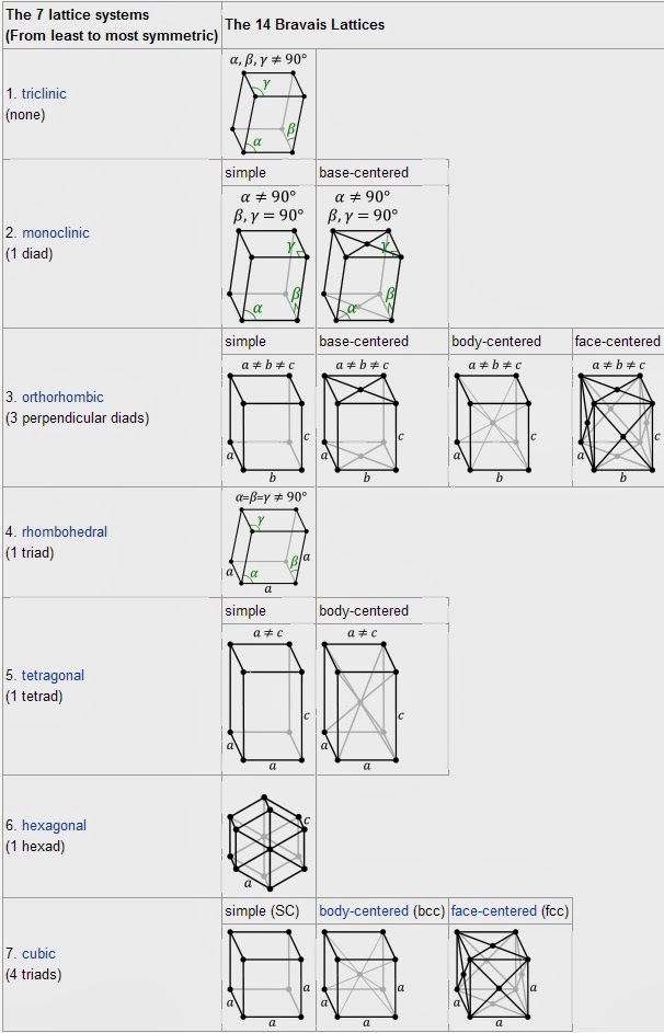 Okan'ın Blogu: Crystal Structures