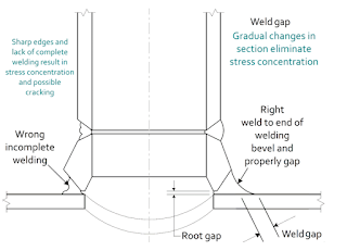 Materials & Welding: Welding requirements of O-Let Fittings