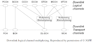 LTE - 4G: What is the difference between logical channels and transport ...