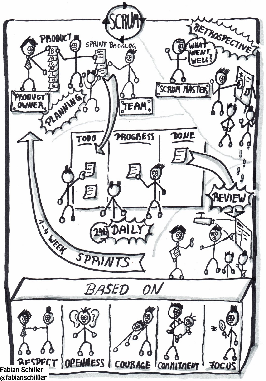 It's Certainly Uncertain: Scrum on One Page