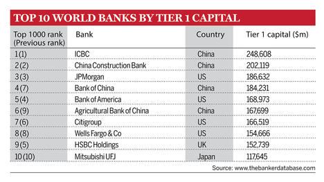 NOVEDAD INTERNACIONAL: Top 10 World Banks Ranking WORLD