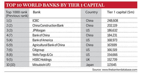 NOVEDAD INTERNACIONAL: Top 10 World Banks Ranking WORLD
