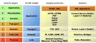 The TCP/IP Model ~ Networking Space