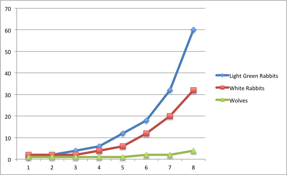 William Li's Blog: Wolf and Rabbit Lab