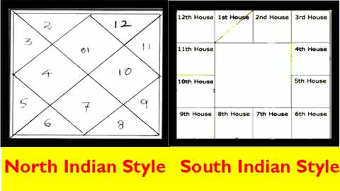 Vedic astrology south indian birth chart - tercl