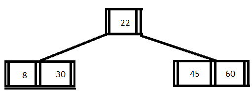 ESTRUCTURAS DE DATOS II: ARBOLES B